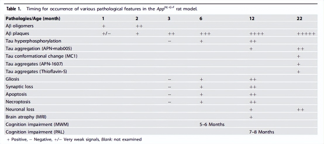 In order to decipher Alzheimer's disease, what are the gene editing ...