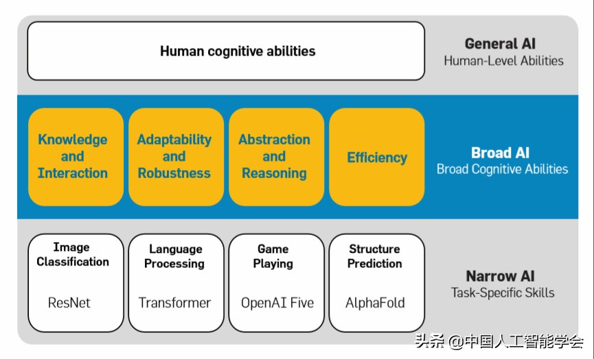 How to lead to "generalized artificial intelligence"?Combining Symbolic ...