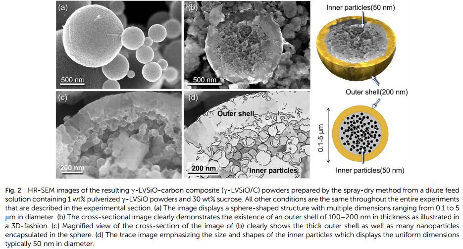 Spray-drying synthesis of nanocrystalline γ-Li3.2V0.8Si0.2O4/C anode ...