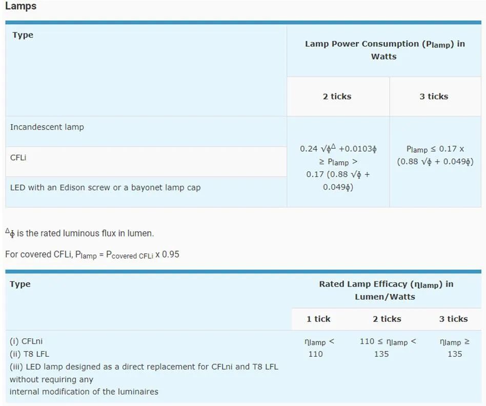 Singapore NEA's energy efficiency requirements and test methods for ...