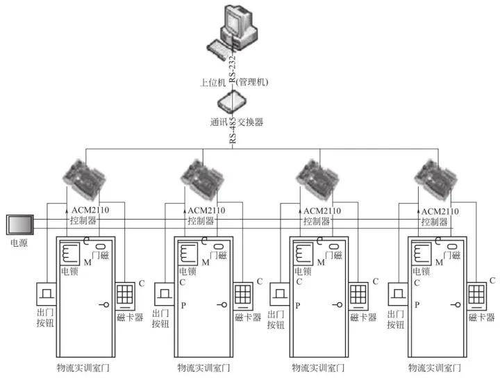 DolphinDB stream computing application: engine cascade monitoring access control abnormal status ...