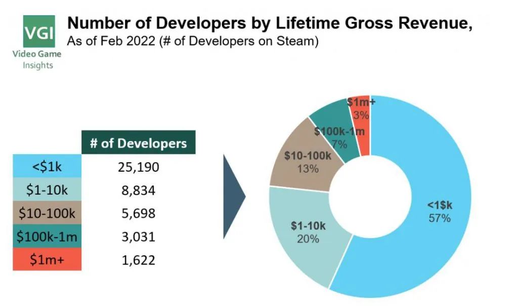 Data report: There are only 1,600 developers with millions of dollars ...