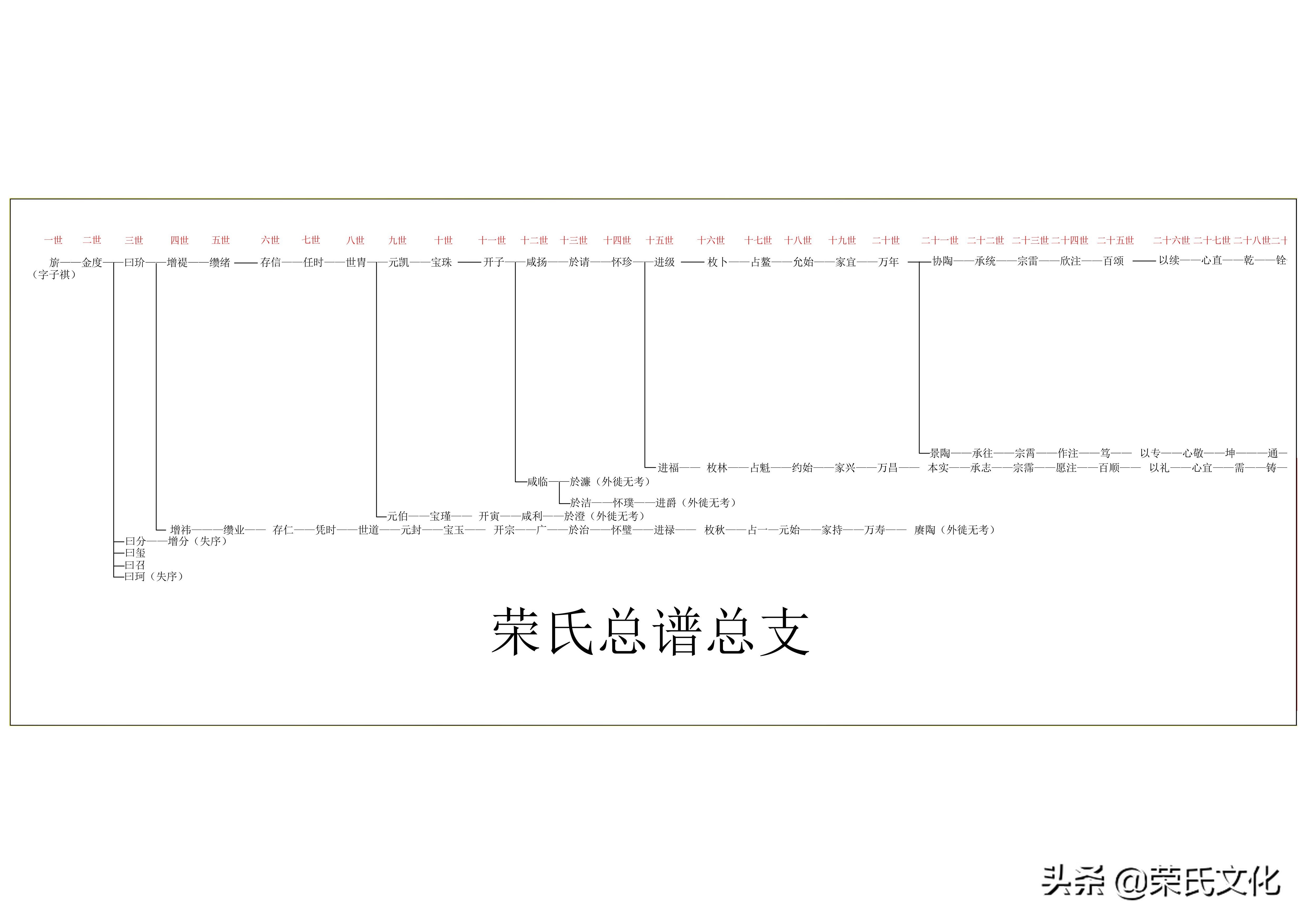 List of general branches of the Rong family tree - iNEWS