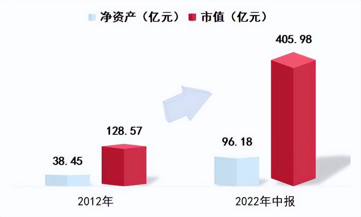 Yiling has transformed in ten years, and the net profit performance is ...