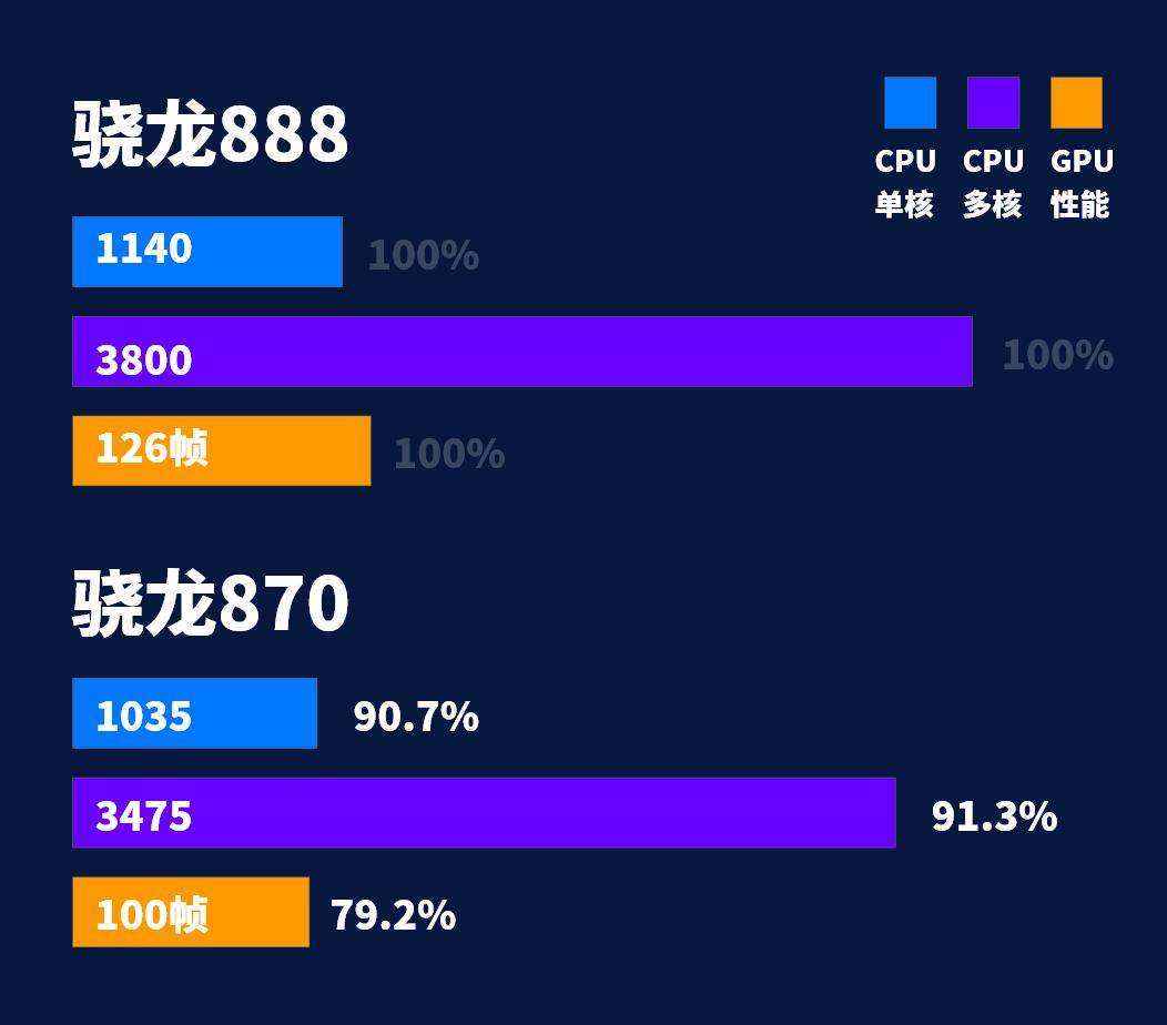 Who is the strongest mid-range SOC in history, Snapdragon 870, Dimensity 8100, and Snapdragon 8 ...