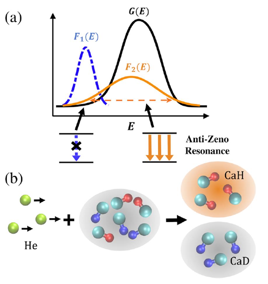 Quantum Zeno effect regulates ultracold molecular scattering resonance ...