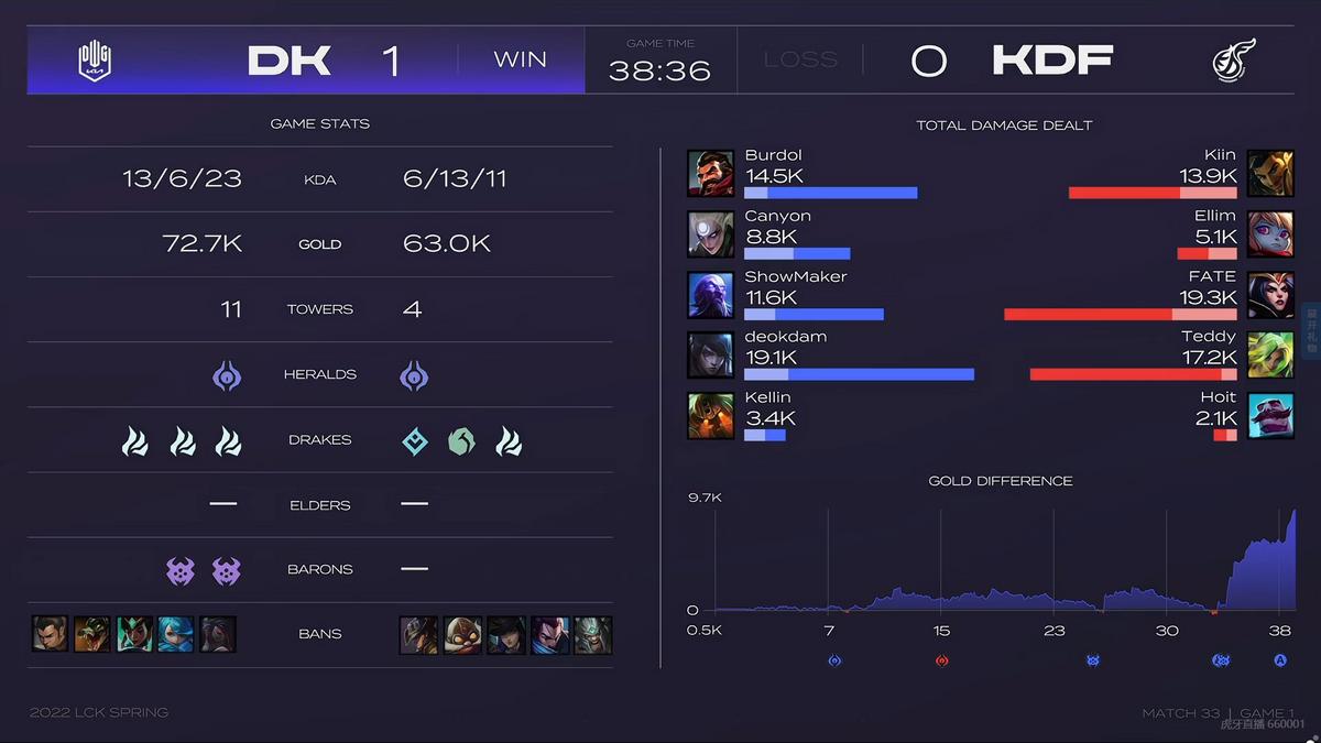 LCK: DK 2-0 KDF, swept opponents - iNEWS