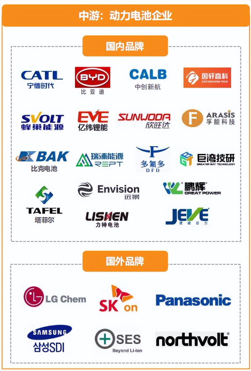 Summary of major upstream, midstream and downstream enterprises of new ...