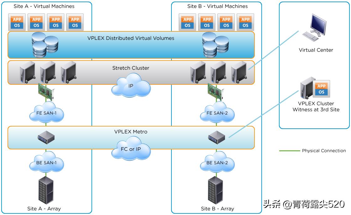 VMware vSphere active-active cluster (vMSC) solution introduction - iMedia