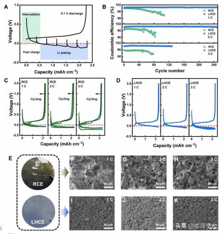 Uniform and reversible lithium analysis and morphology control of ...