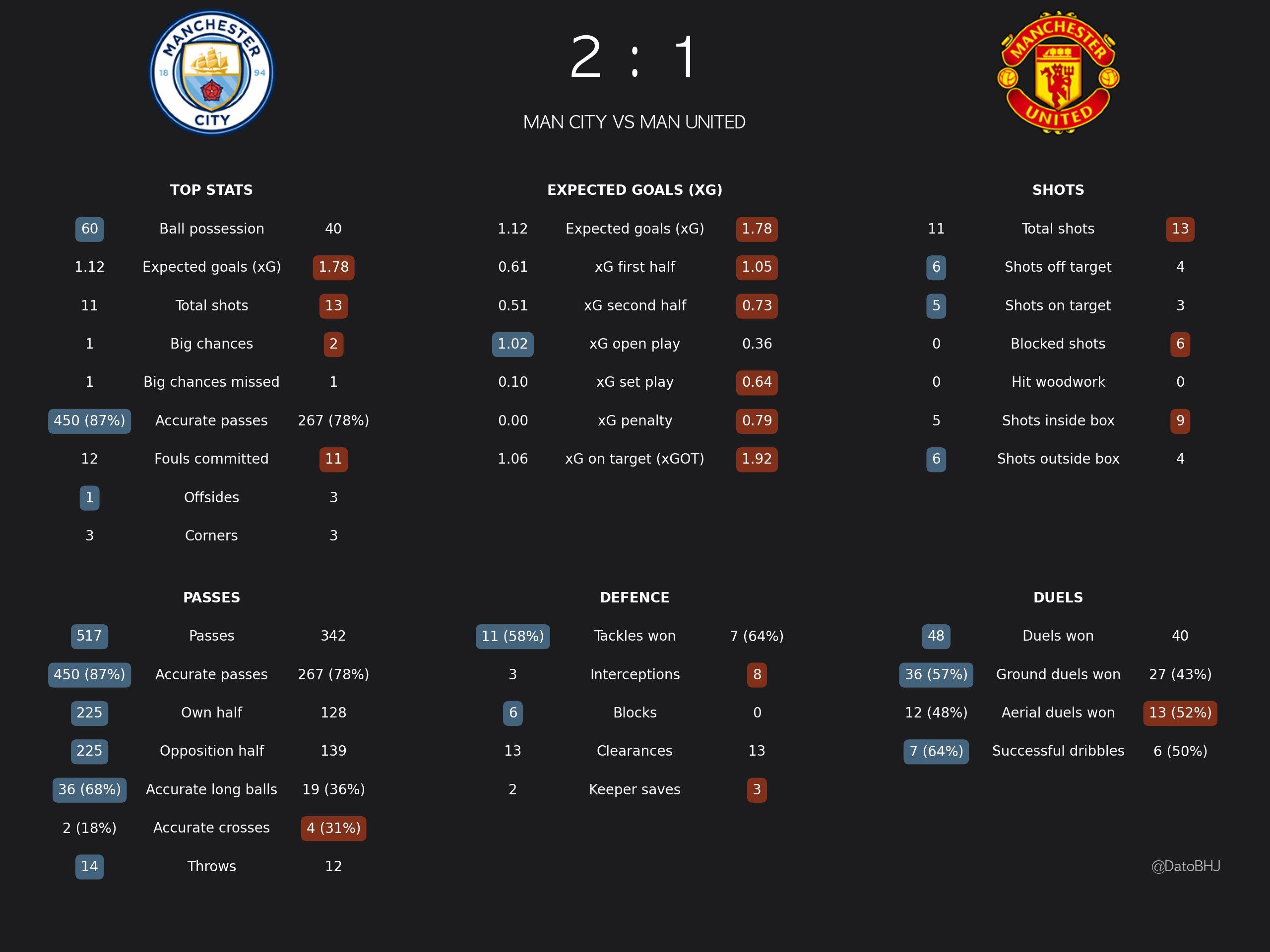 Manchester United lost in the FA Cup final, the thickness of the ...