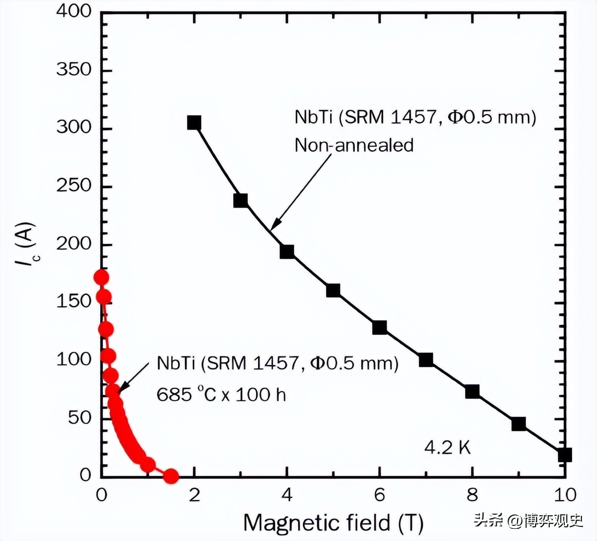 High temperature resistant superconducting niobium alloy and its ...