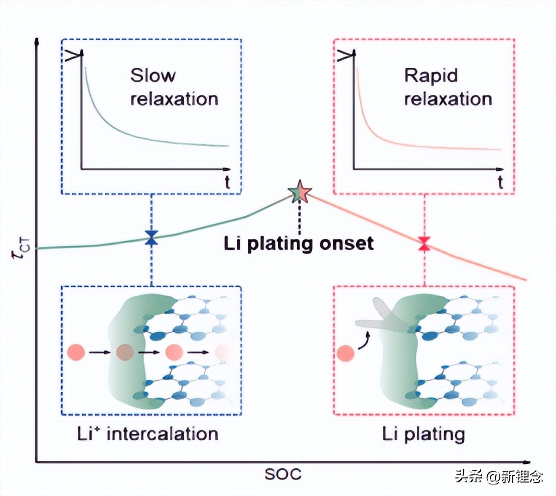 Instead of EIS, a new method for fast charging and analyzing lithium ...