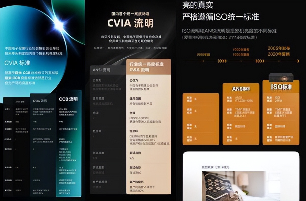 How to convert CVIA lumens to ANSI lumens? 2023 Home Projector Brightness Ranking - iMedia