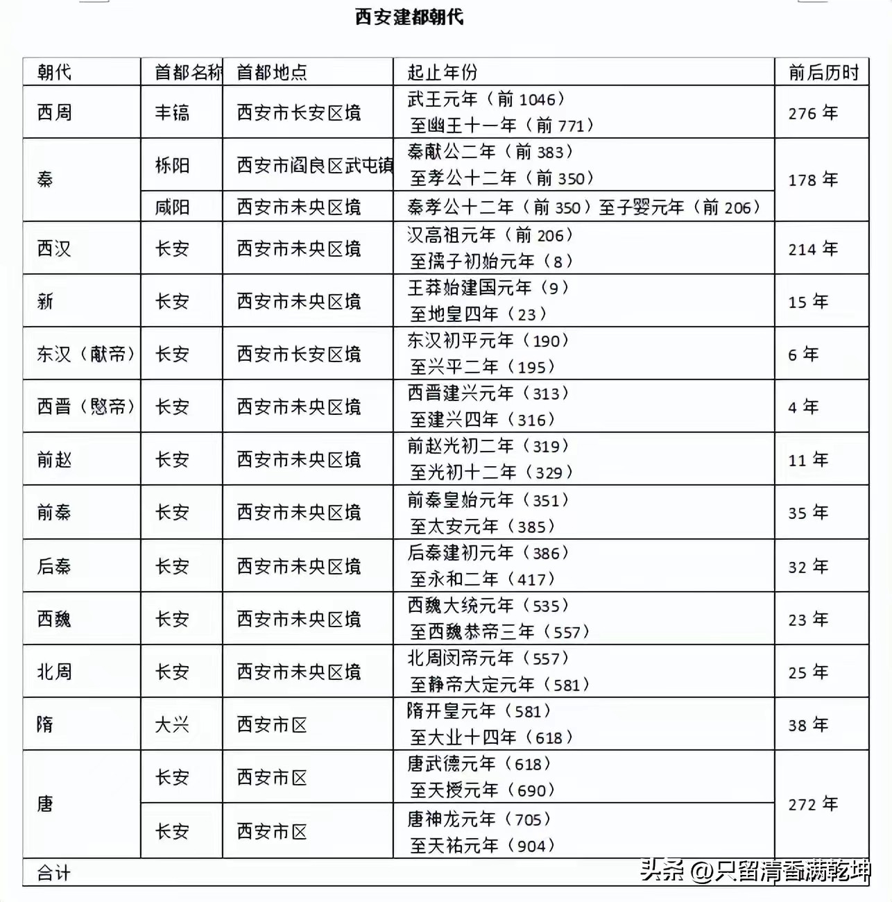 The capital of the Tang Dynasty was Chang'an, and the capital of the Wu ...