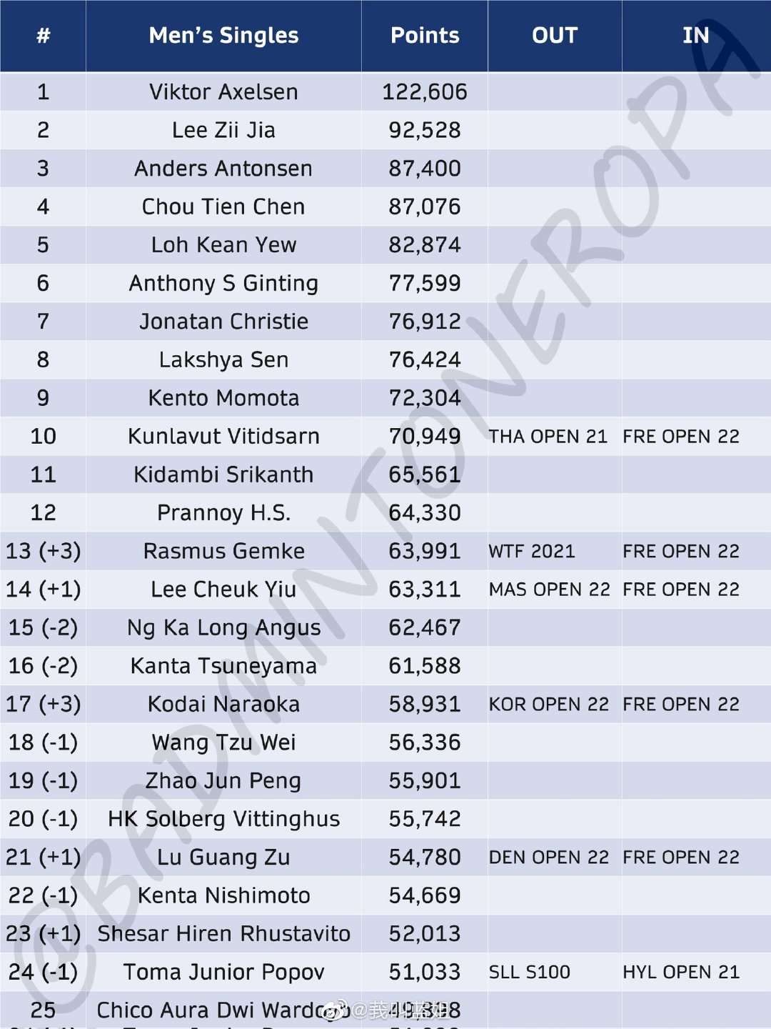 The Badminton Federation's latest world rankings (November 1st edition ...