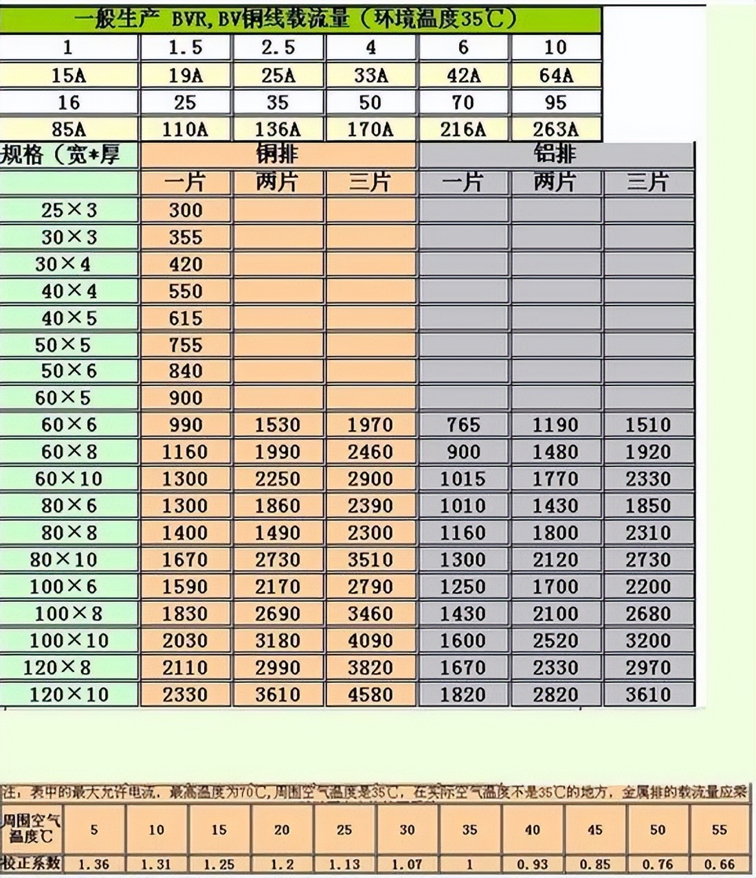 "Calculation method of current carrying capacity of copper bar" is kept ...