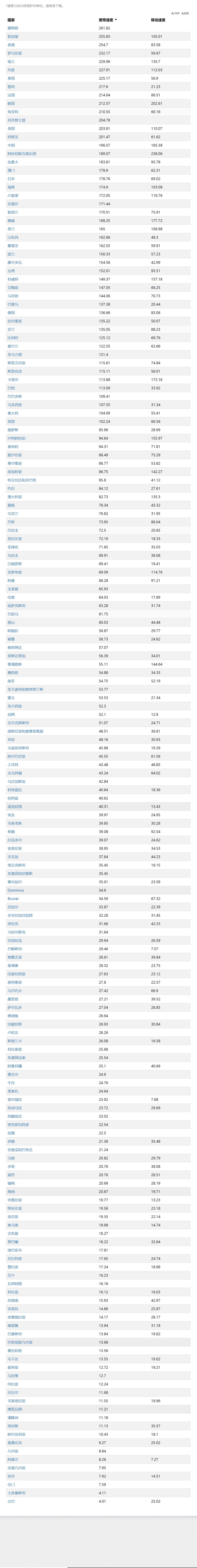 World Internet Speed Ranking - iMedia