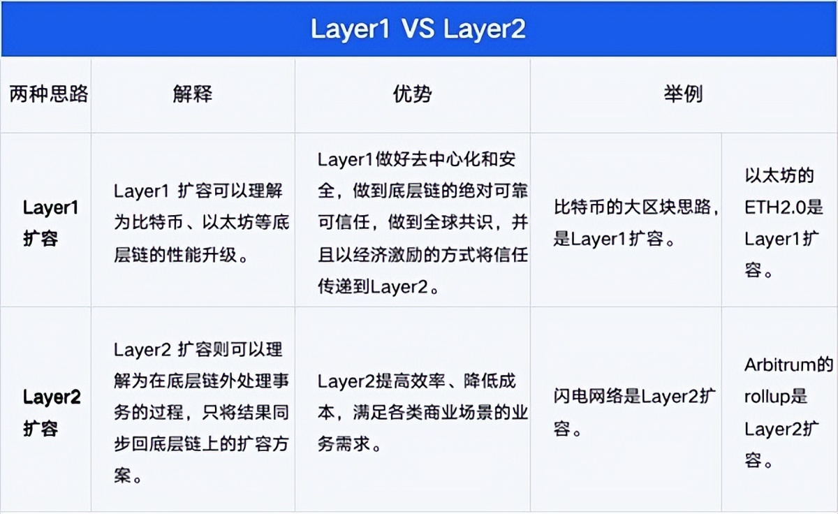 One article to understand the relationship between Layer2 and ETH2.0 - iNEWS