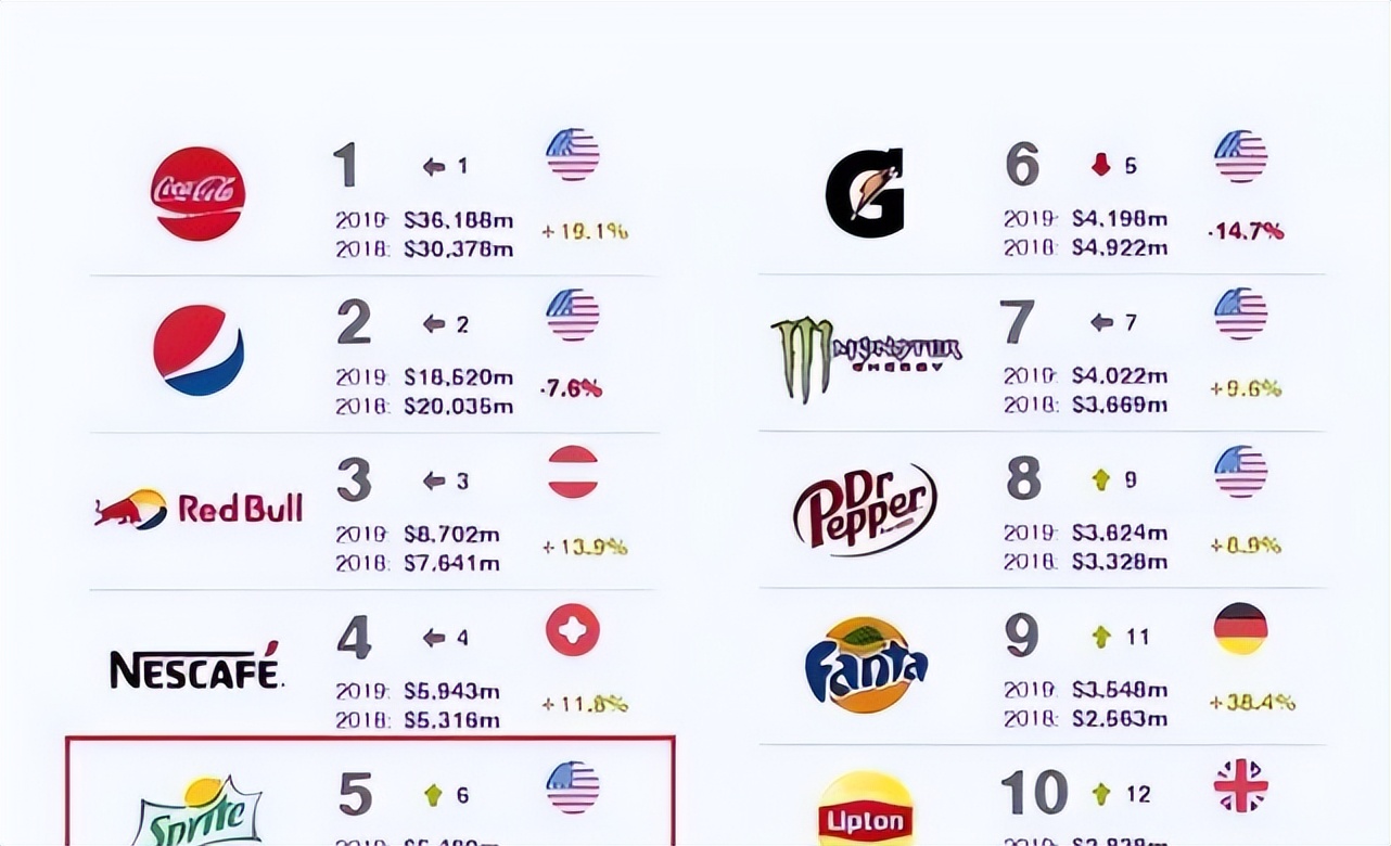 Global Beverage Sales Ranking Announced: Pepsi Ranks No. 1 in the ...