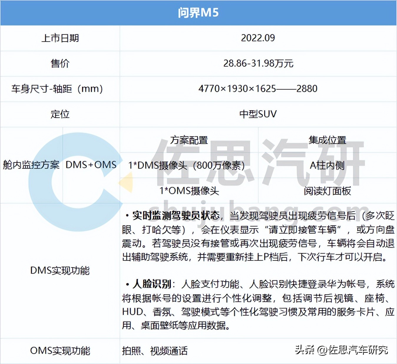In-cabin monitoring research: DMS+OMS loading volume in the first nine ...