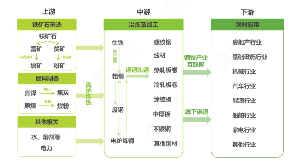 List of upstream and downstream of steel industry chain - iMedia