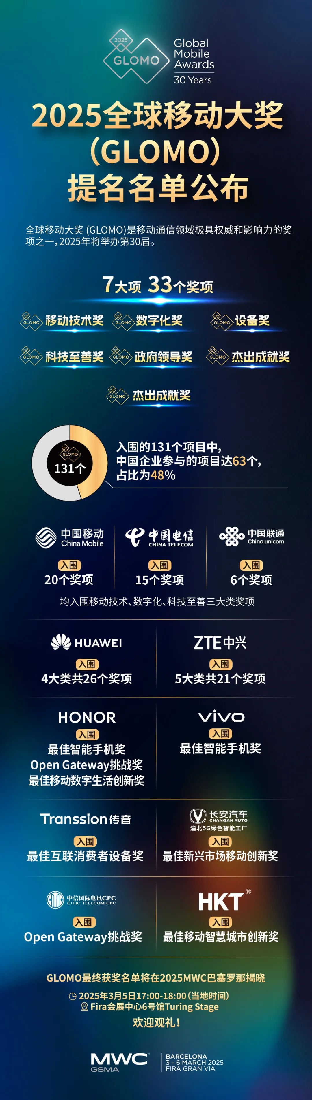 Global Mobile Awards nominations announced, who will be the winner? - iNEWS
