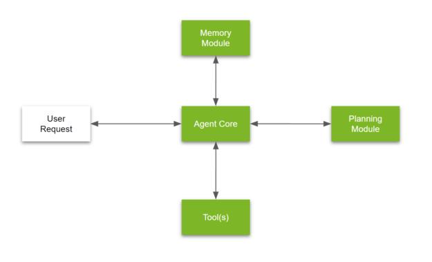 Introduction and practice of typical intelligent agent framework - iNEWS