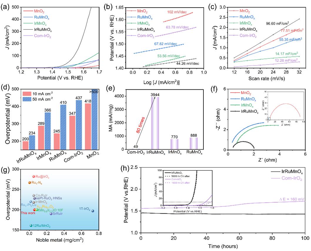 Rational design of ꞵ-MnO2 for enhanced OER in acidic media via Ir/Ru co-substitution ACS ...