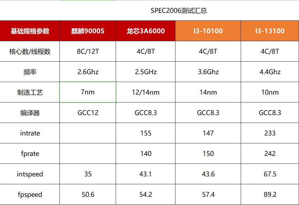 Weak CPU performance cannot be blamed on the manufacturing process - iNEWS