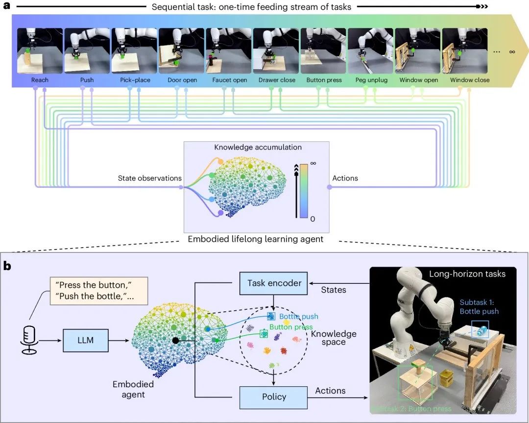 Let robots learn throughout their lives like humans, the breakthrough ...