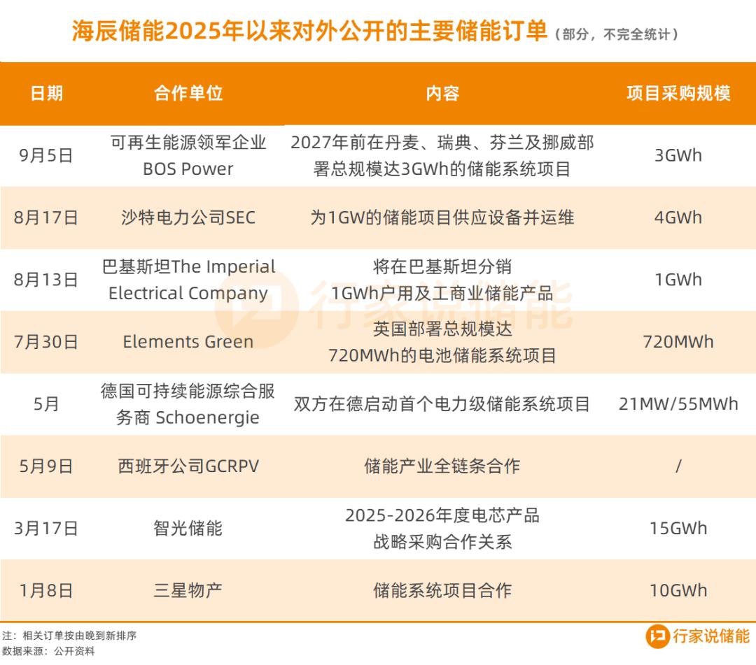 3GWh! Haichen Energy Storage signs another big order - iNEWS