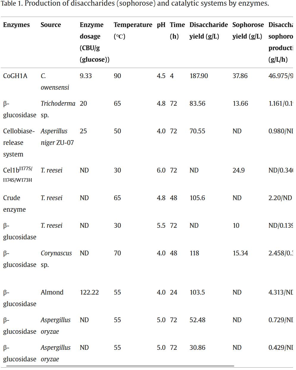 Bioresource Technology│Efficient production of sophorose from glucose ...