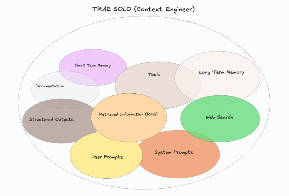 Byte AI programming tool TRAE SOLO is here! You can accept orders with ...