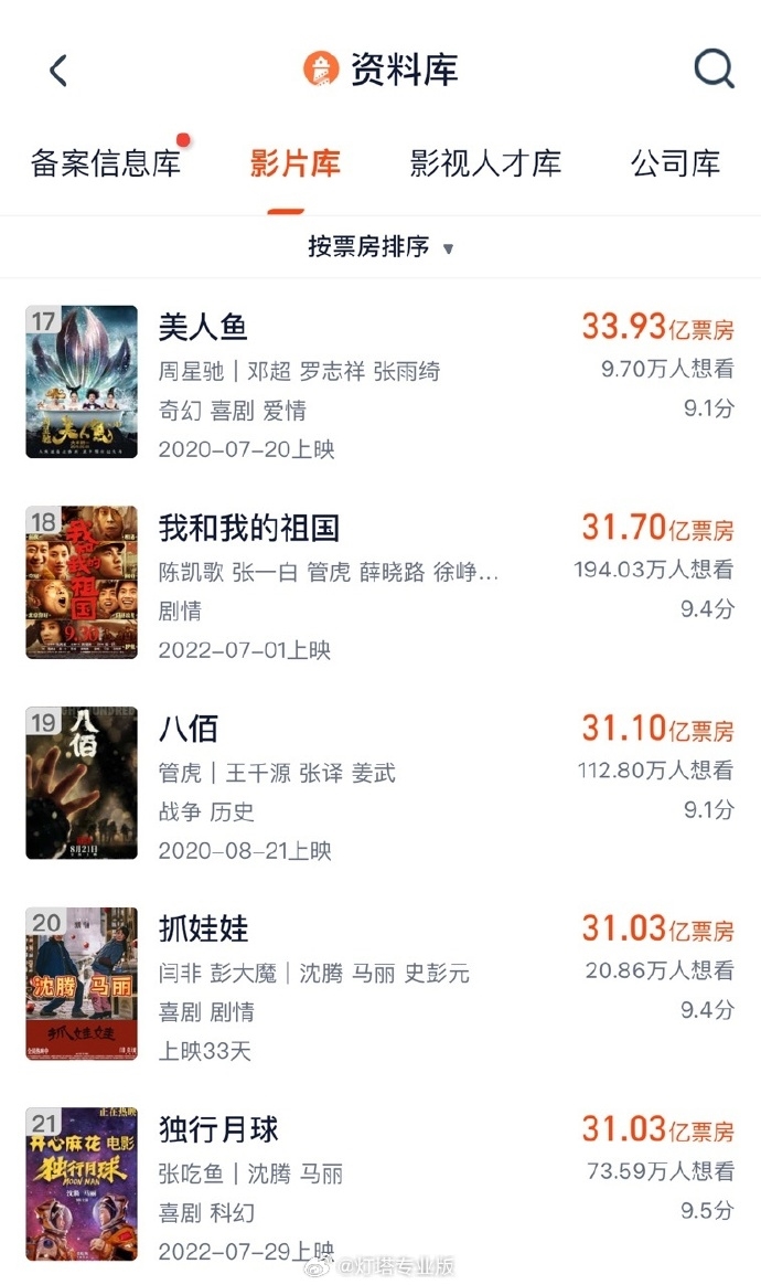 Shen Teng and Ma Li's highest-grossing film! "Catching Dolls" enters ...