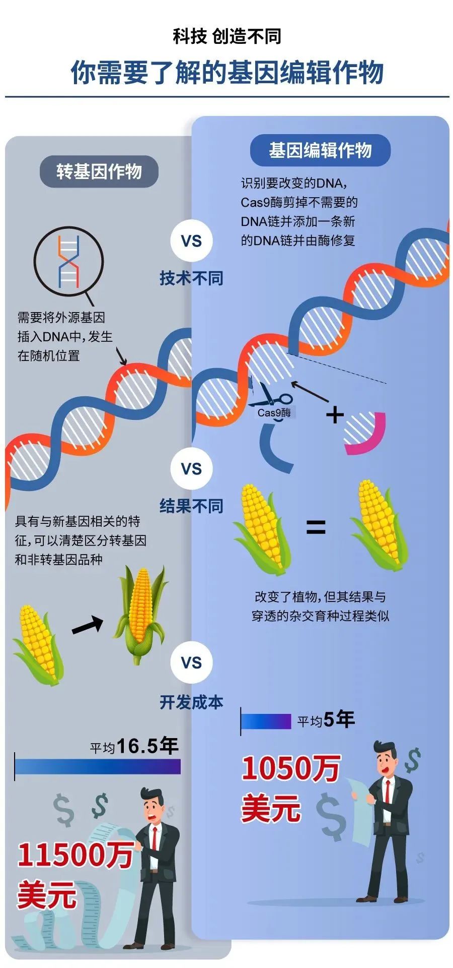 Overview of Gene Editing vs. Genetically Modified Technology and Its ...