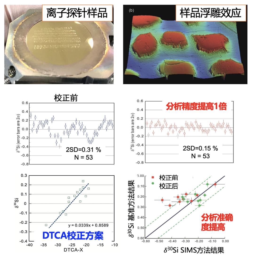 Introduction to the original technical methods of the ion probe ...