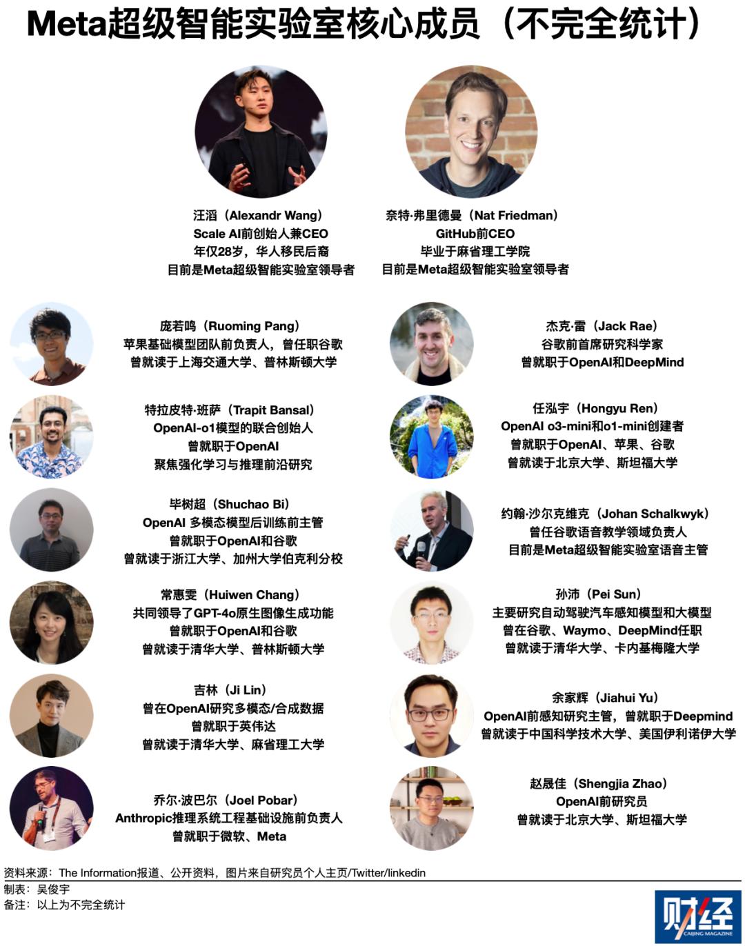 Meta poached AI scientist, with an annual salary of $50 million ...