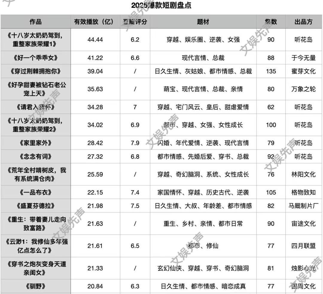 2025 Short Drama Year-End Summary: Who is Breaking Through the Core ...