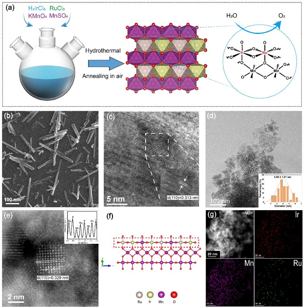 Rational design of ꞵ-MnO2 for enhanced OER in acidic media via Ir/Ru co-substitution ACS ...