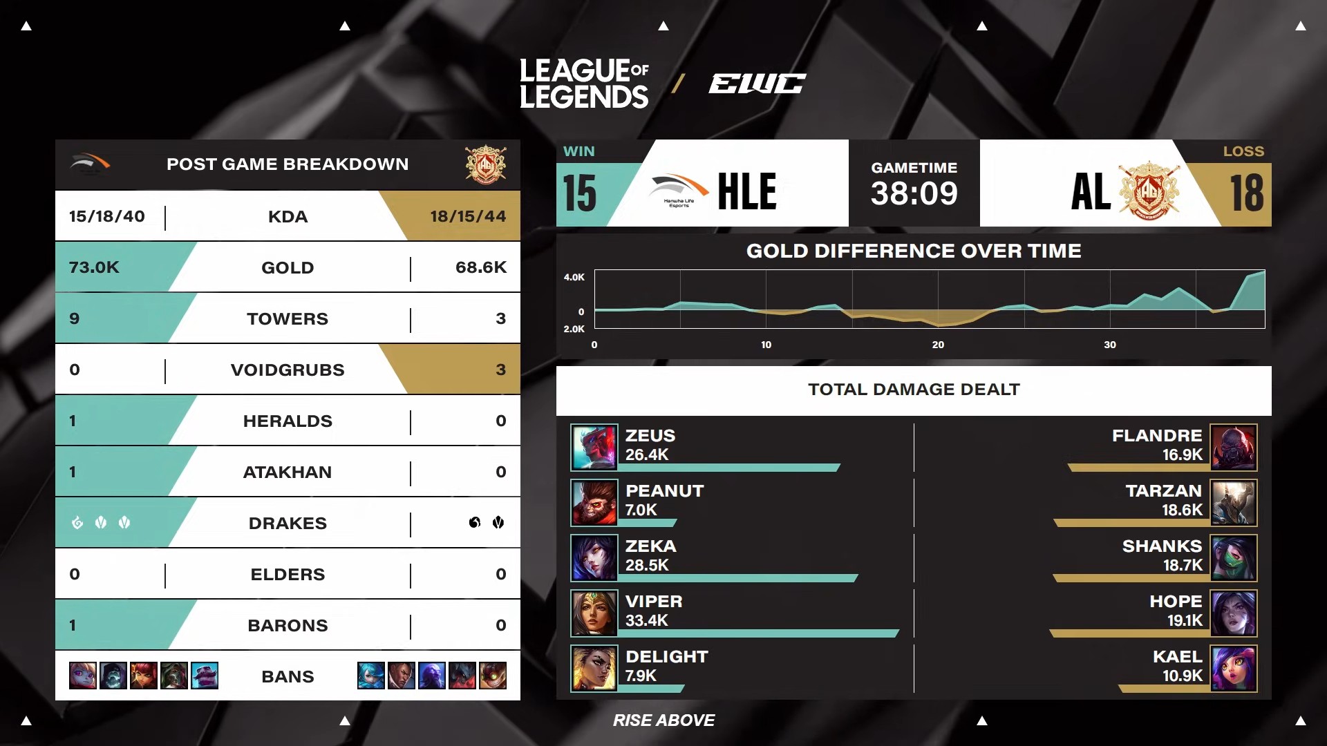 EWC League of Legends: AL defeated HLE 2-1 to advance to the semi-finals - iNEWS