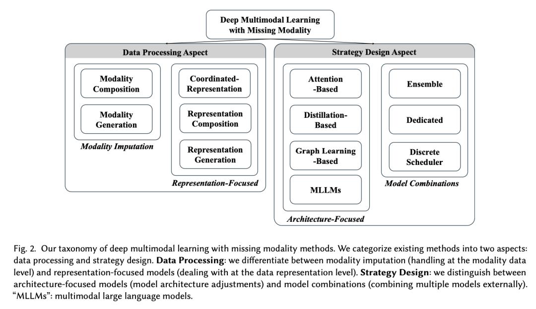 A technical review of deep multimodal learning with missing modalities ...