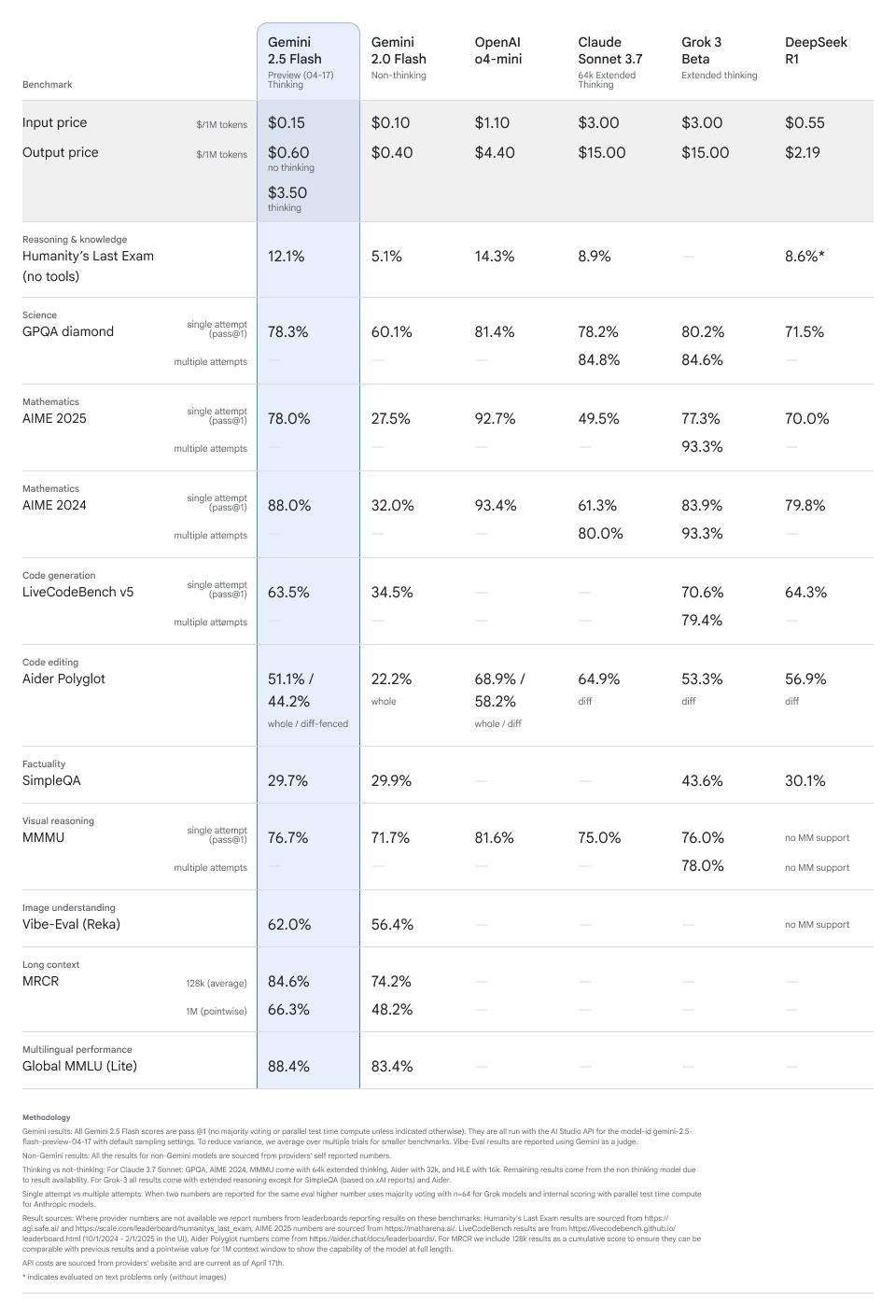 Google launches first hybrid reasoning model, with controllable ...