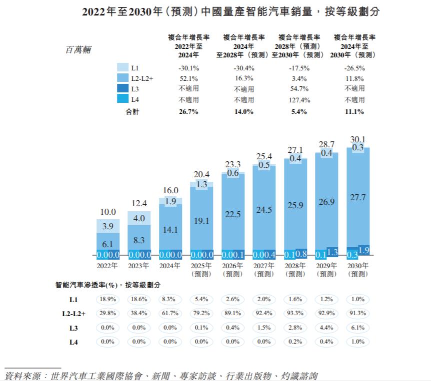 By 2030, the penetration rate of L2-L2+ vehicles in China is projected ...