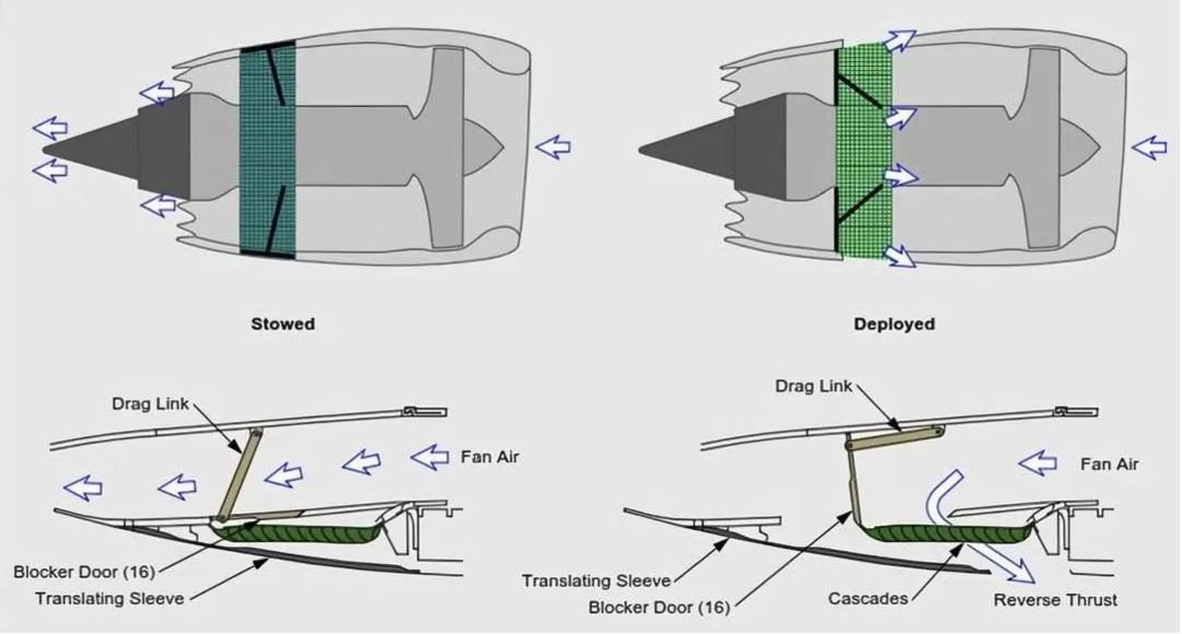 Reverse thrust system: the key technology behind aircraft deceleration ...