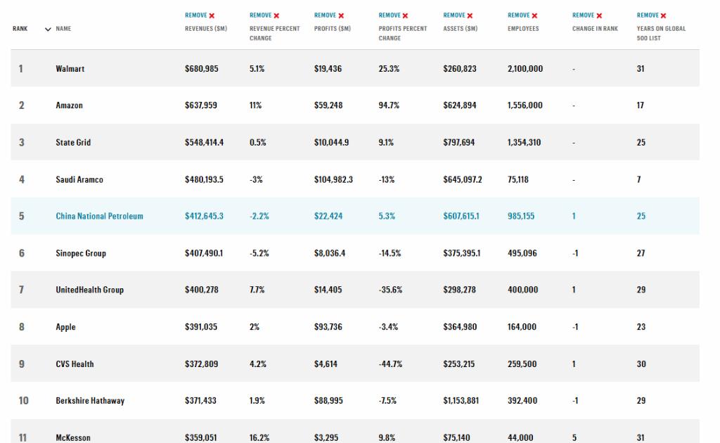 The 2025 Fortune Global 500 list was announced, with Walmart holding ...