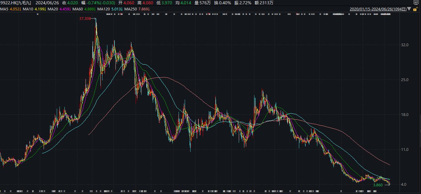 Jiu Mao Jiu's stock price hit a record low. Tai Er's addiction has not ...