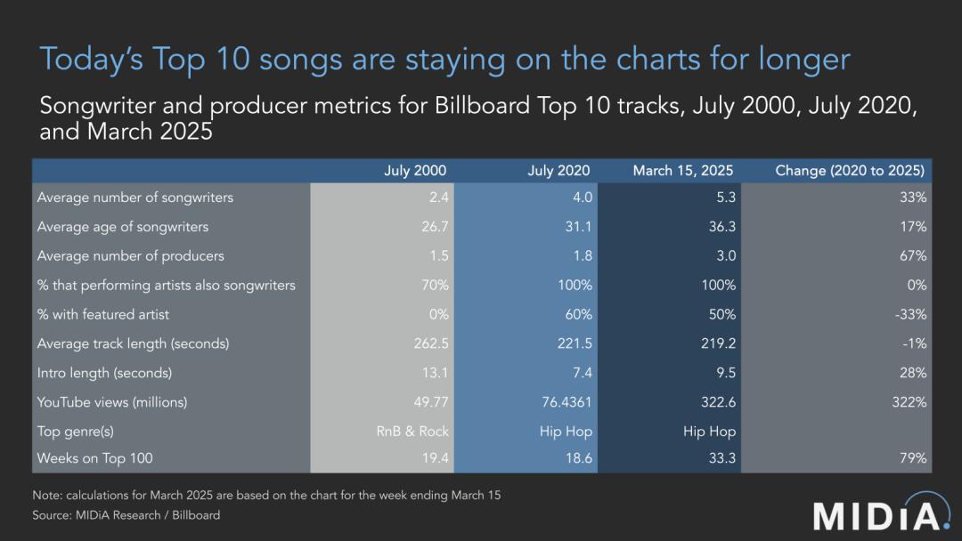 How has the DNA of a hit song changed over the past five years? - iNEWS