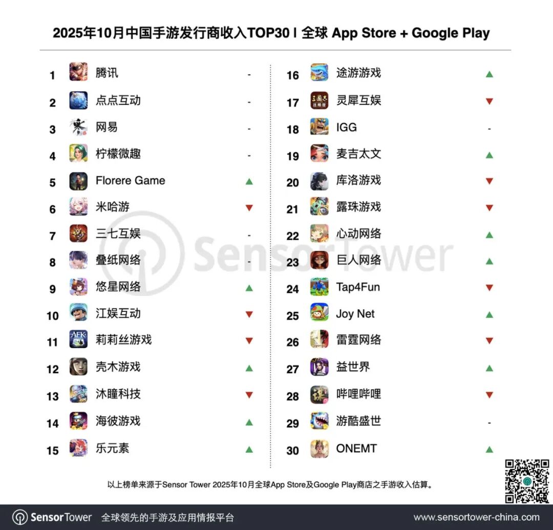 Sensor Tower: In October, 32 Chinese companies made it into the top 100 ...