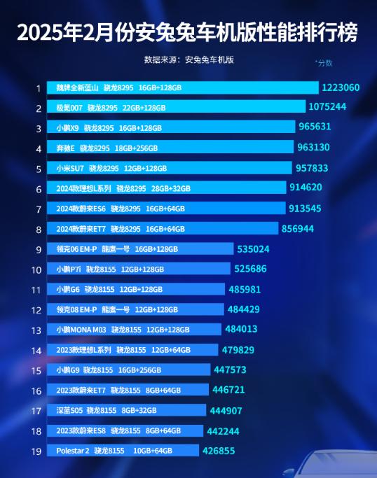 The latest AnTuTu car version performance list is released, Xiaomi SU7 ...